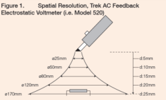 Electrostatic Voltmeters and Instrumentation - Acal BFi