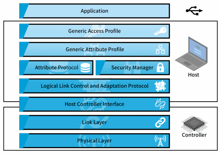 Bluetooth Low Energy (BLE) for IIoT | Technical Guide - Acal BFi
