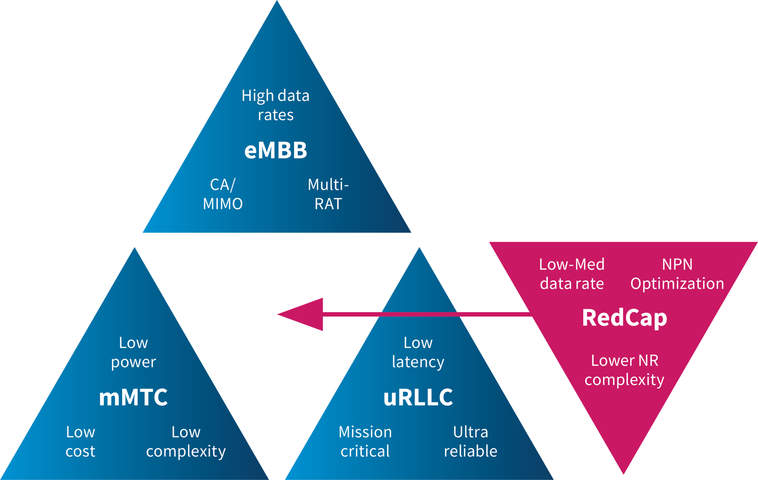 5G RedCap Explained: Smarter 5G for IoT Applications - Acal BFi